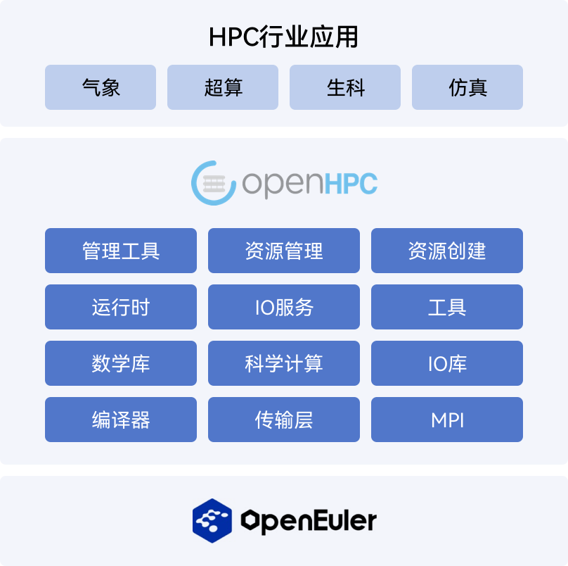 openEuler Easy Software